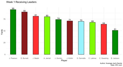 Xfl Week 1 Receiving And Rushing Leaders Rxfl