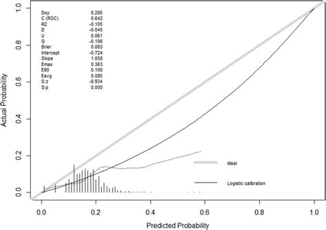 Calibration Plot Depicting The Agreement Between Observed And Predicted