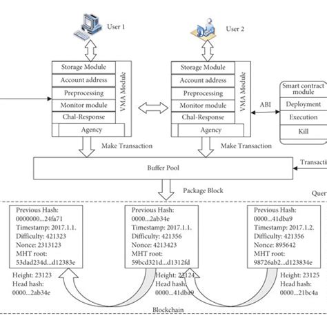 Blockchain Architecture For Edge Cloud Data Integrity Download Scientific Diagram