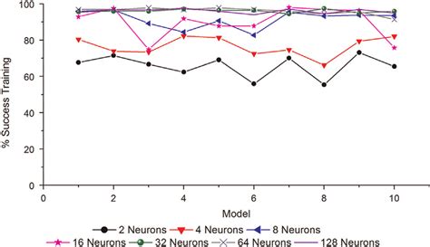 Coarse Binary Search Training Success Rates Of The 10 Classification