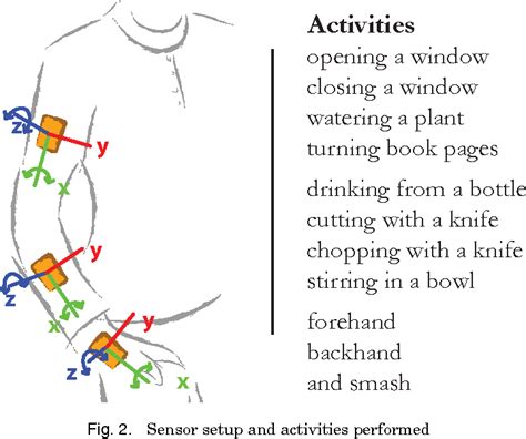 Figure 2 From A Tutorial On Human Activity Recognition Using Body Worn Inertial Sensors