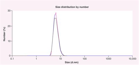Particle Size Distribution Curve Download Scientific Diagram
