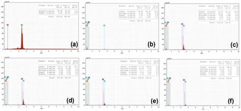 Contents Of Samples Obtained From EDX Analysis Download Scientific Diagram