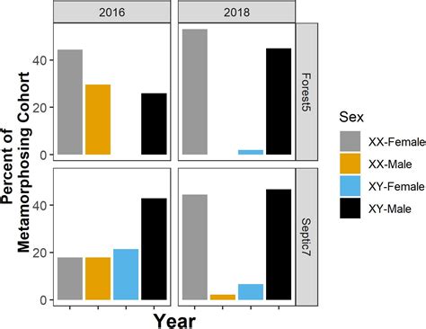 Frontiers Sex Biased Mortality And Sex Reversal Shape Wild Frog Sex Ratios
