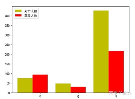 21 实战案例：python实现泰坦尼克生存预测分析 知乎