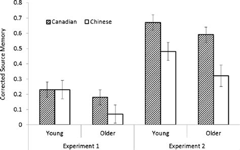 Corrected Source Memory Scores Hit Ratefalse Alarm Rate Across Age