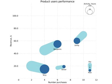 4 Dimensional Data Visualization Time In Bubble Charts Towards Data