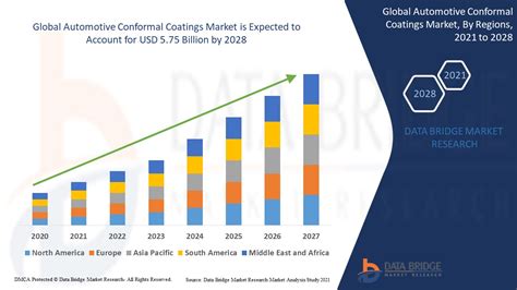 Global Automotive Conformal Coatings Market Size Share And Analysis Report 2028