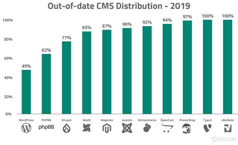Owasp Top 10 Security Risks And Vulnerabilities 2020 Sucuri