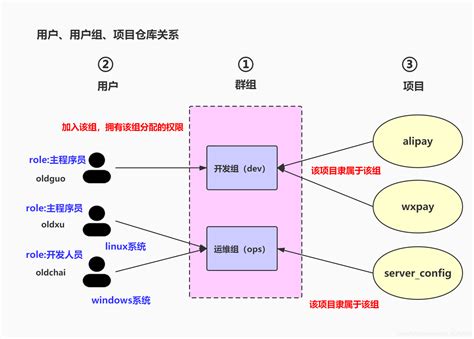 Gitlab版本控制gitlab限制下载 Csdn博客