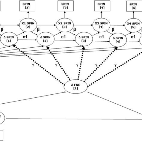 Path Diagram Of The Bivariate Fne Driven” Model Illustrating The