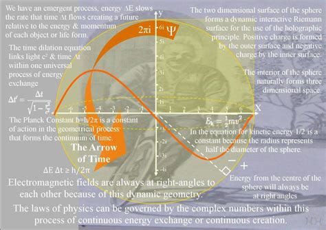 Neil Gerardo On Linkedin “physics Is To Math What Sex Is To Masturbation ” Richard…