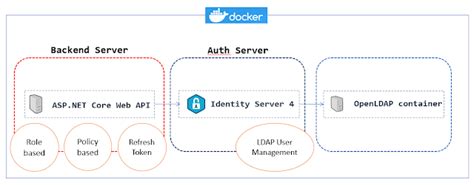 Karatejb ASP NET Core Identity Server 4 Cache And Refresh Discovery Document