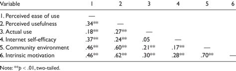 Zero Order Bivariate Correlations N 537 Download Table