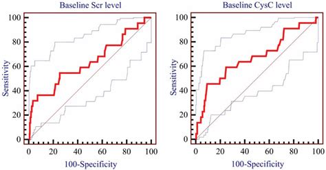 Roc Curve Analyses Of Baseline Scr Left Panel And Cysc Right Panel Download Scientific