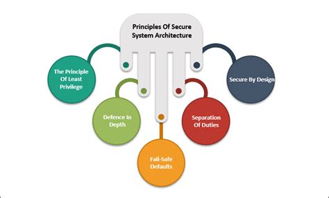 Iso 27001 2022 Control 8 27 Secure System Architecture And Engineer