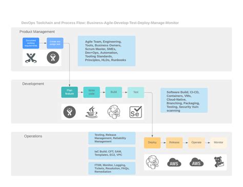 aws devsecops ci cd patterns cloud is and business alignment