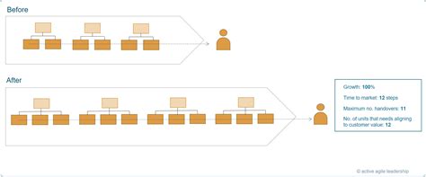 5 Value Streams Active Agile Leadership