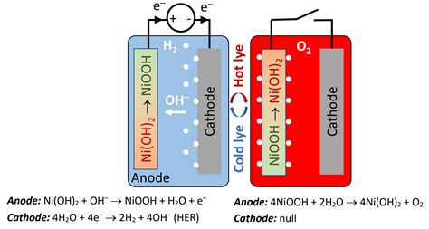 Decoupled Water Electrolysis Reshaping A Century Old Technology To