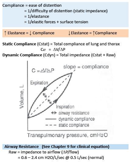 Compliance Static Versus Dynamic