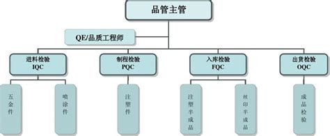 品管部组织架构图 Word文档在线阅读与下载 无忧文档