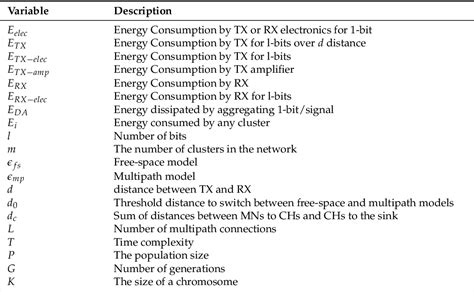 Table 1 From The Role Of Genetic Algorithm Selection Operators In