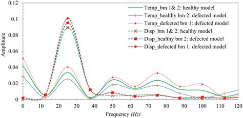Fft Of Temperature Evolution And Displacement For Both Healthy And