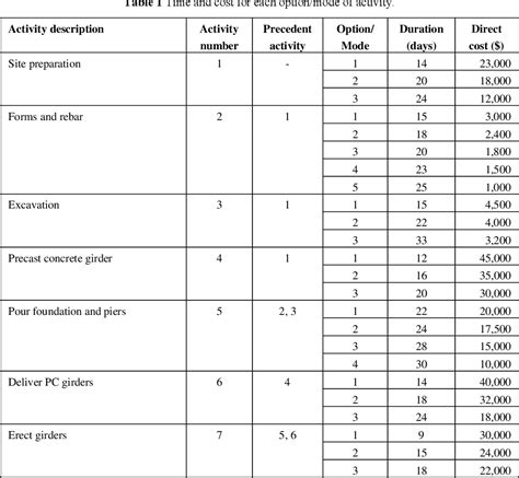 Table 1 From A Real Coded Genetic Algorithm For Multiobjective Time