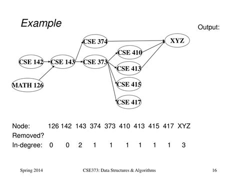 Ppt Cse 373 Data Structures And Algorithms Lecture 16 Topological