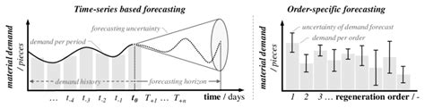 Types Of Material Demand Forecasting Download Scientific Diagram