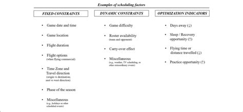 Examples Of Fixed And Dynamic Constraints And Optimization