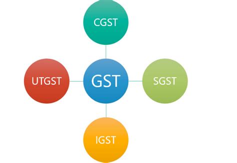 Gst Types What Are The Types Of Gst In India