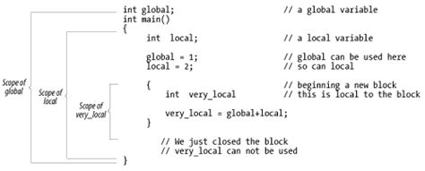 9 Variable Scope And Functions Practical C Programming 2nd