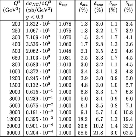 Table 4 From Measurement Of Neutral And Charged Current Cross Sections In Electron Proton