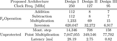 fpga implementation results for different performance level