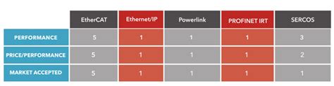 5 Real Time Ethernet Based Fieldbuses Compared Manufacturingtomorrow