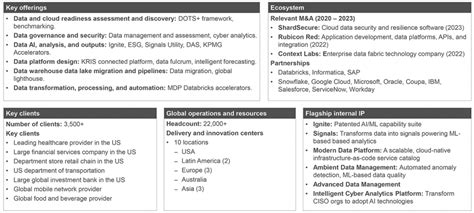 Publicis Sapient Data Modernization Services Capabilities 2023 Hfs Research