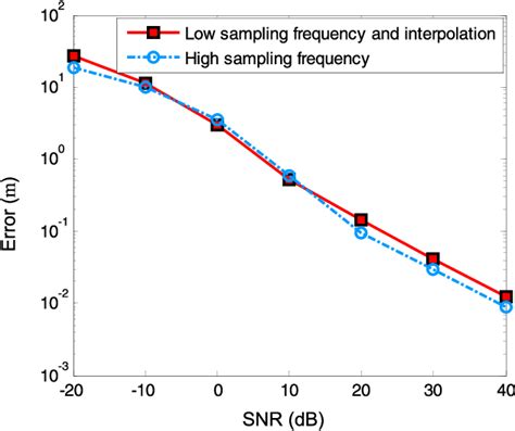 Figure 1 From A Tdoa Localization Method For Nonline Of Sight Scenarios