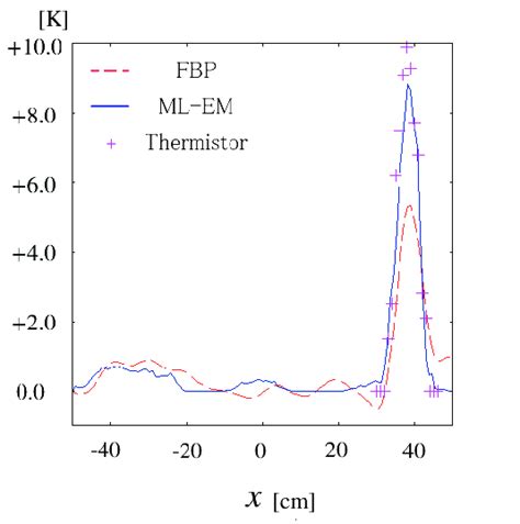 Profiles Of Reconstructed Temperature Distributions Y 40 Download Scientific Diagram