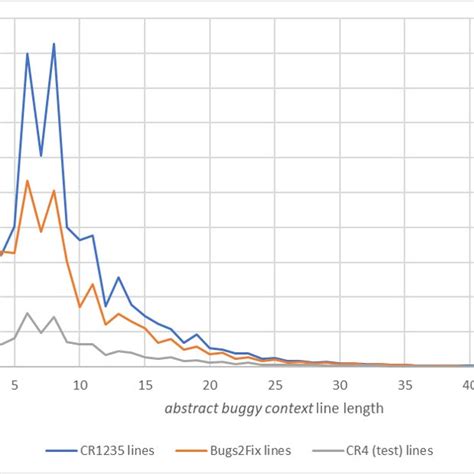 Histogram Showing The Number Of Lines In Datasets At A Given Token
