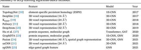 Table 1 From Prediction Of Protein Ligand Binding Affinity With Deep