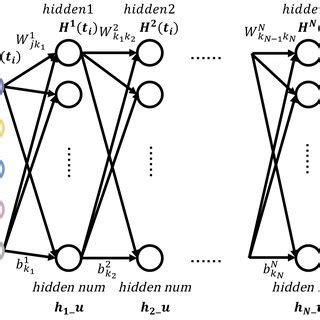 The Structure Figure Shows The Multi Layer Neural Networks That Are