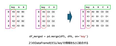 PandasDataFrame結合操作 concat merge joinを使いこなす アマチュア無線局JS IIU