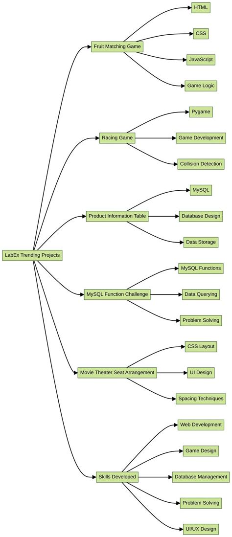 Todays Trending Projects Fruit Matching Game With Html Css