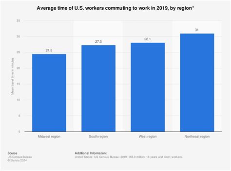 How Does Travel Time Work