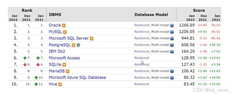 Mysql数据库基础 Csdn博客 Mysql数据库基础 Csdn博客