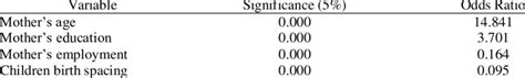 The Result Of Bivariate Analysis Download Scientific Diagram