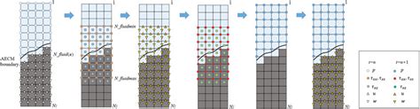 Coupled Process Of Transition Layer Staggered Grid And Fscm Upper