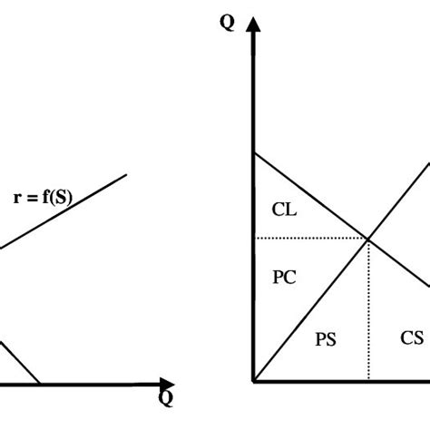 Pdf A Review Of The Formulation And Application Of The Spatial Equilibrium Models To Analyze
