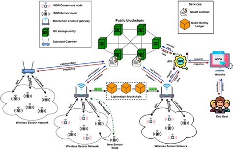 Figure 1 From Massive Data Storage Solution For Iot Devices Using